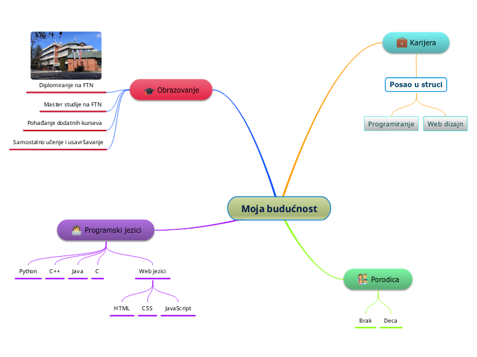 posle_403_2021 - Mind Map